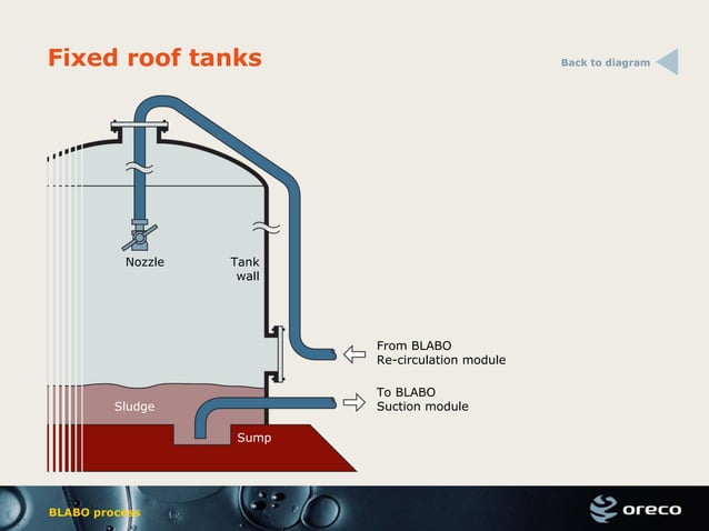 Blabo process | PPT | Chemistry | Science