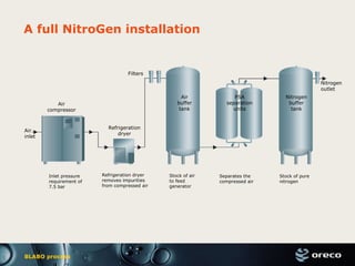 Blabo process | PPT