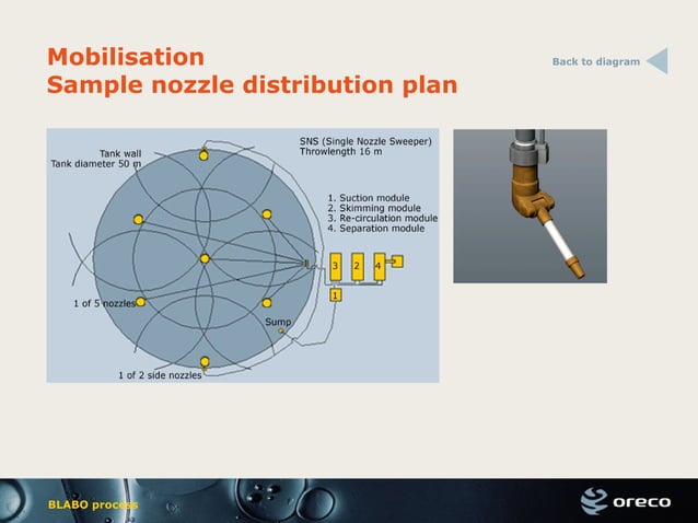 Blabo process | PPT | Chemistry | Science