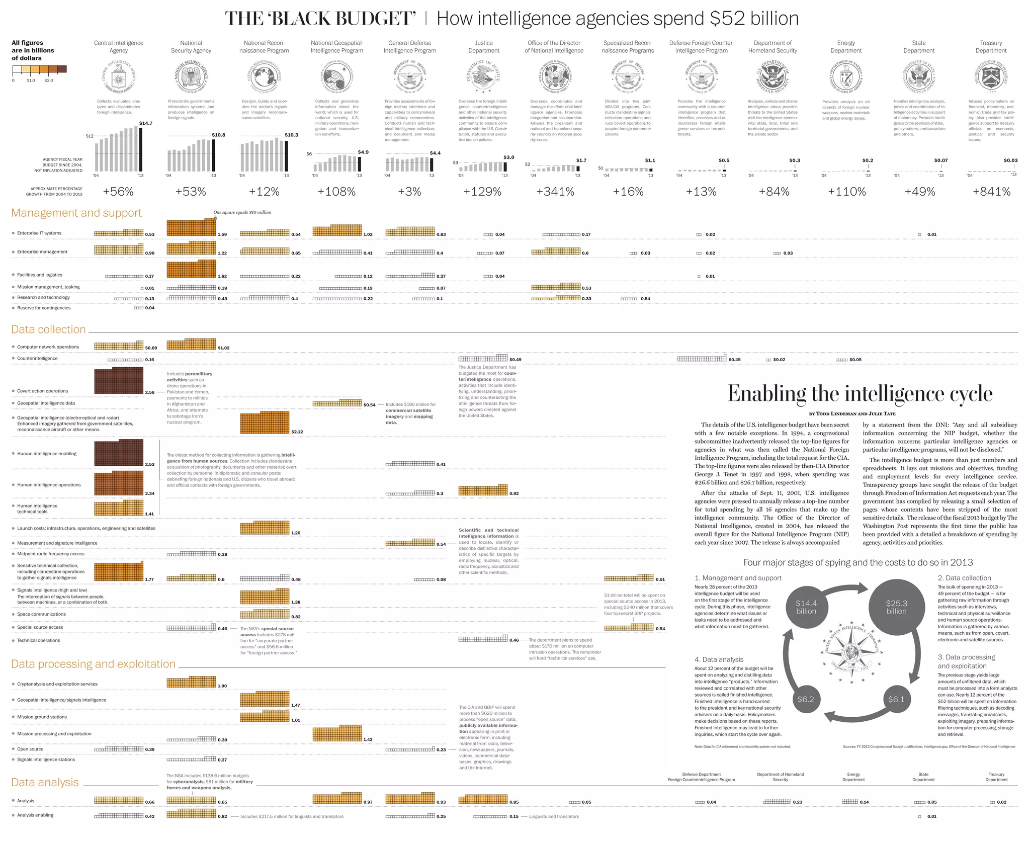 Black budget- How intelligence agencies spend $52 billion | PDF