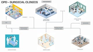 Hospital Architecture clinics details ppt | PDF