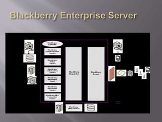 Blackberry Technology ppt | PPTX