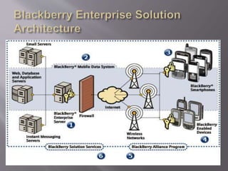 Blackberry Technology ppt | PPTX
