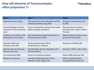 Blackberry -Turnaround | PPT
