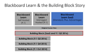 Blackboard Learn integration overview: 9.1, SaaS, and Ultra - Scott ...