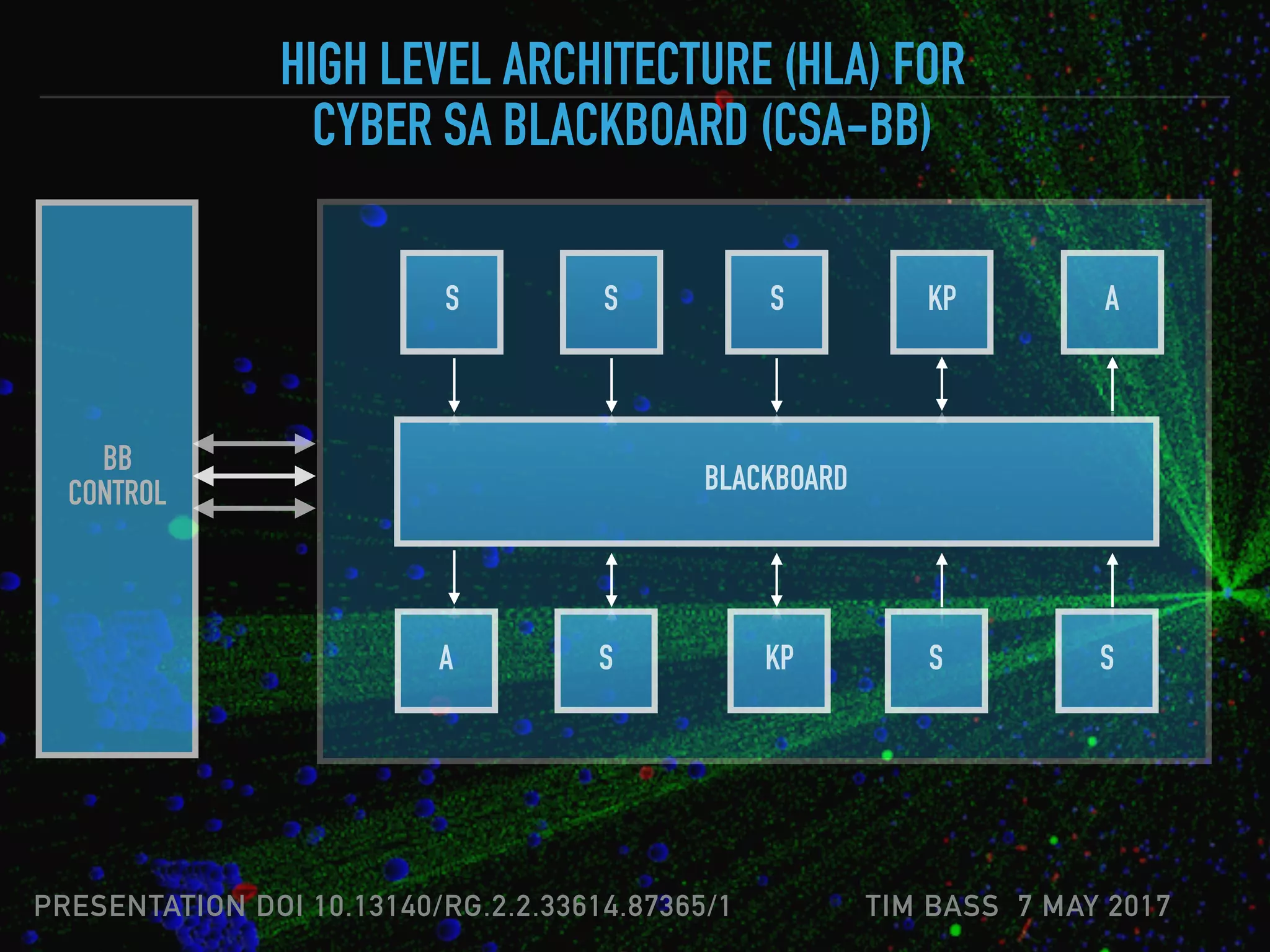 A High Level Blackboard Architecture for Cyber SA | PDF