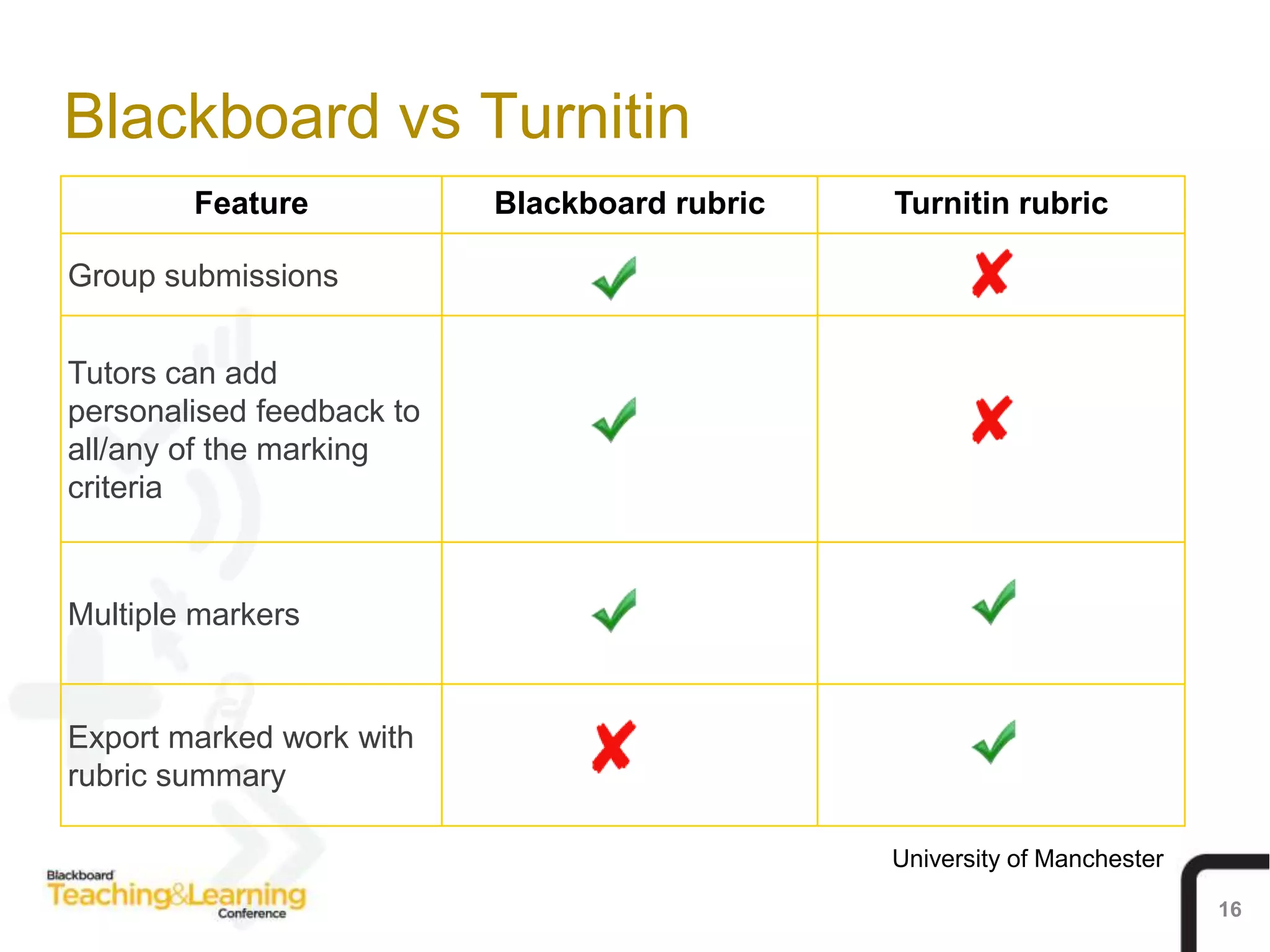 Blackboard rubrics: The good, the bad, and the ugly | PPTX