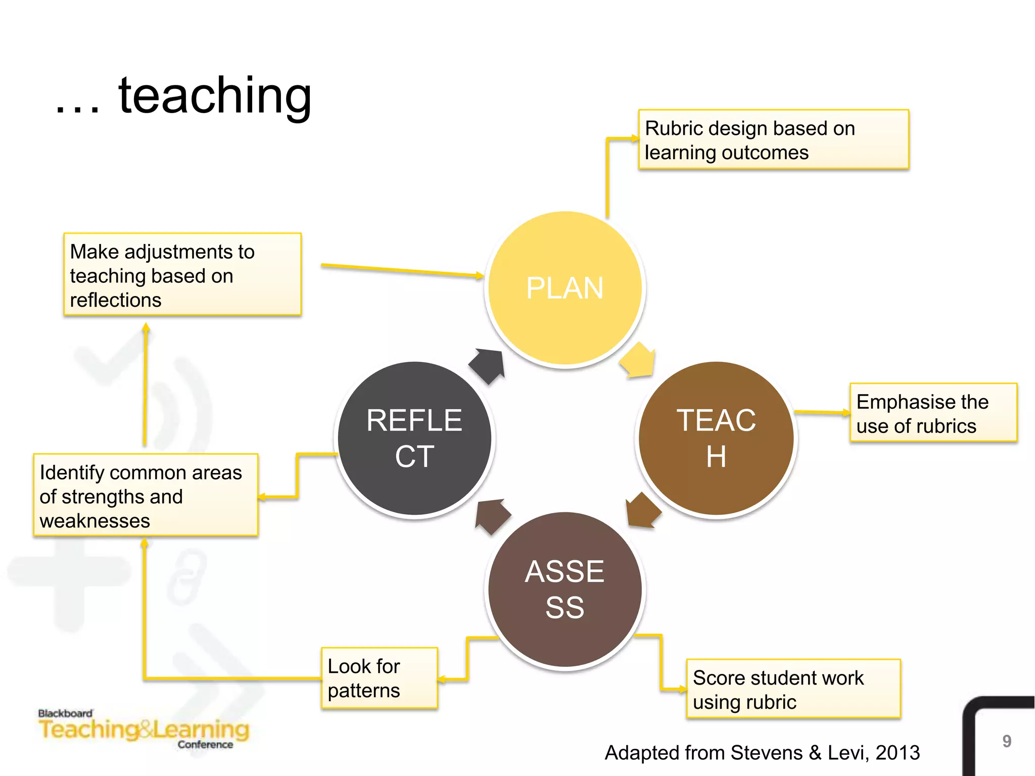 Blackboard rubrics: The good, the bad, and the ugly | PPTX