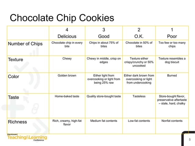 Blackboard rubrics: The good, the bad, and the ugly | PPT