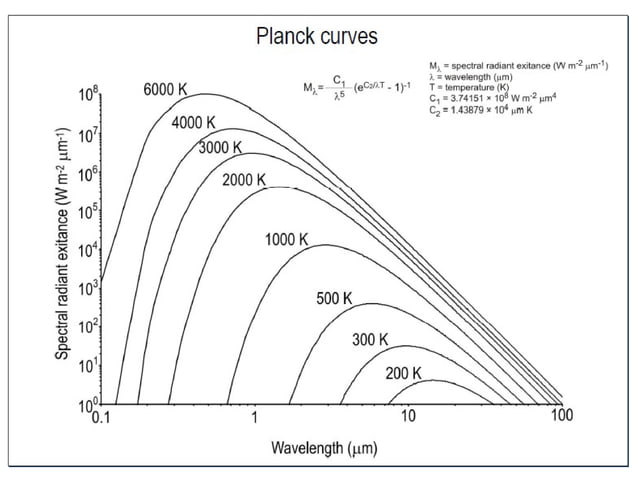 Black body radiation,planck's radiation, wien's law, stephen boltzmann ...
