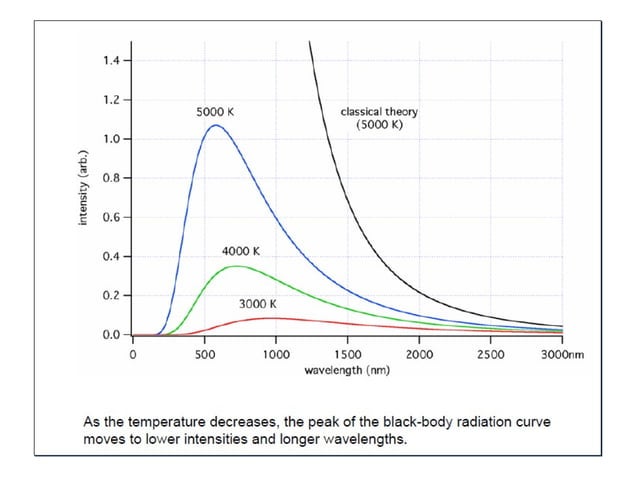 Black body radiation,planck's radiation, wien's law, stephen boltzmann ...