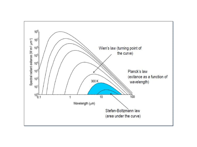 Black body radiation,planck's radiation, wien's law, stephen boltzmann ...