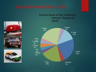A study of consumer behavior in automobile industry | PPTX