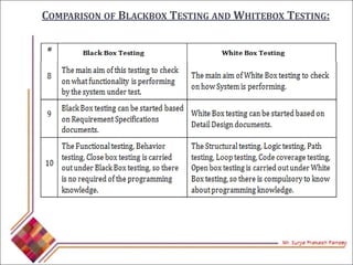 Black box and white box testing | PPT