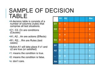 Black_Box_testing_Decision_Table (1).ppt | Credit Cards | Personal Debt