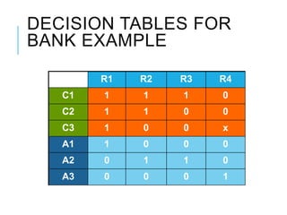 Black_Box_testing_Decision_Table (1).ppt | Credit Cards | Personal Debt