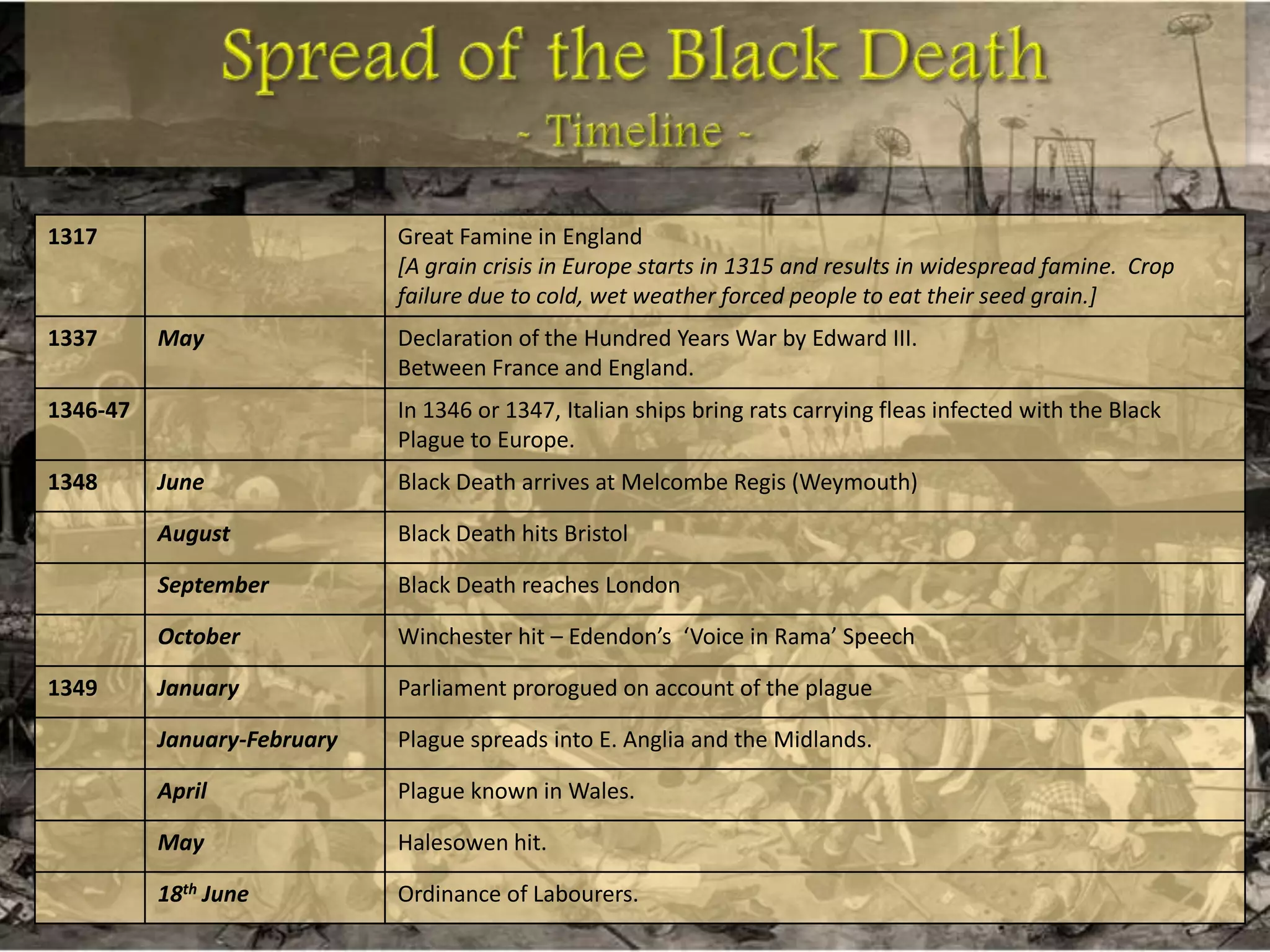 PowerPoint: Medieval Life: The Black Death - Bubonic Plague - Black ...