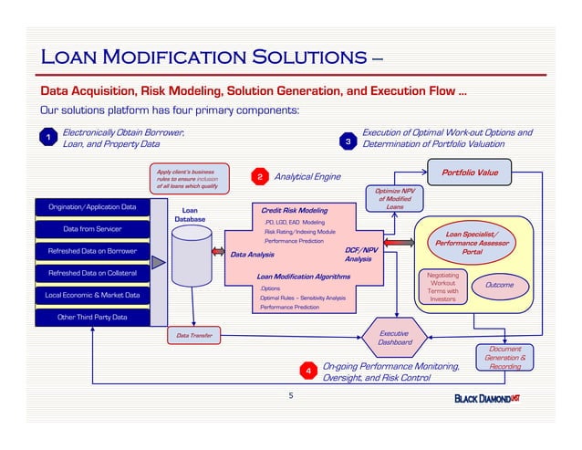 Black Diamond LMST Road Map to Loan Modification Solution | PDF | Home Financing | Personal Debt