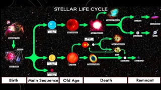 Astronomy - White Dwarfs_Neutron Stars_Black Holes.pptx