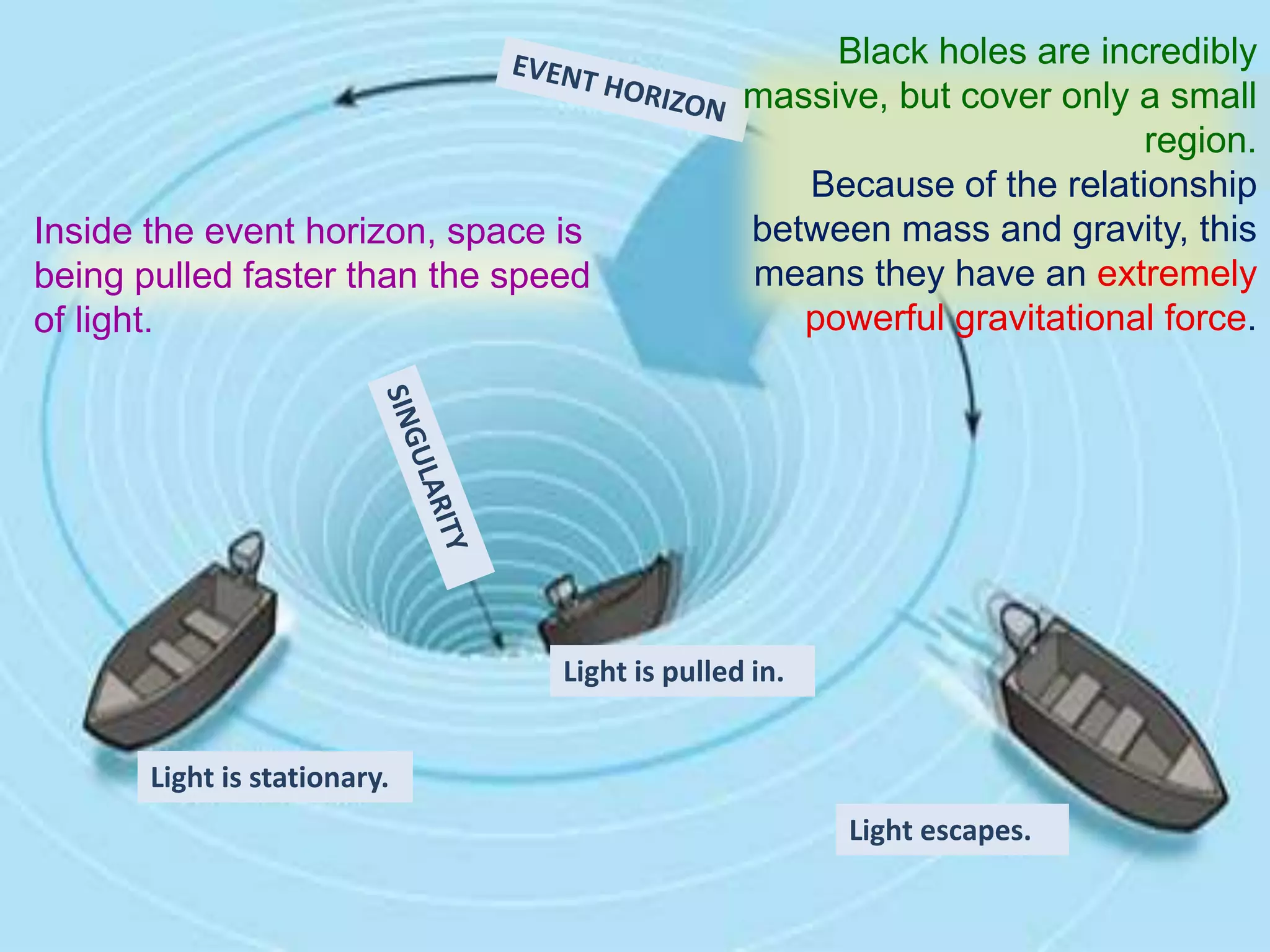Black holes presentation | PPTX
