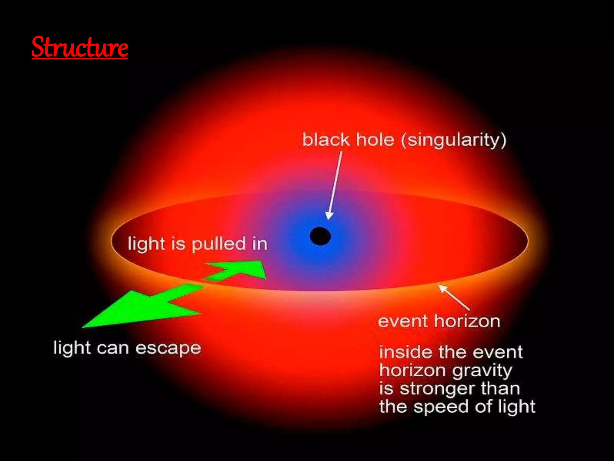 Black holes presentation | PPTX