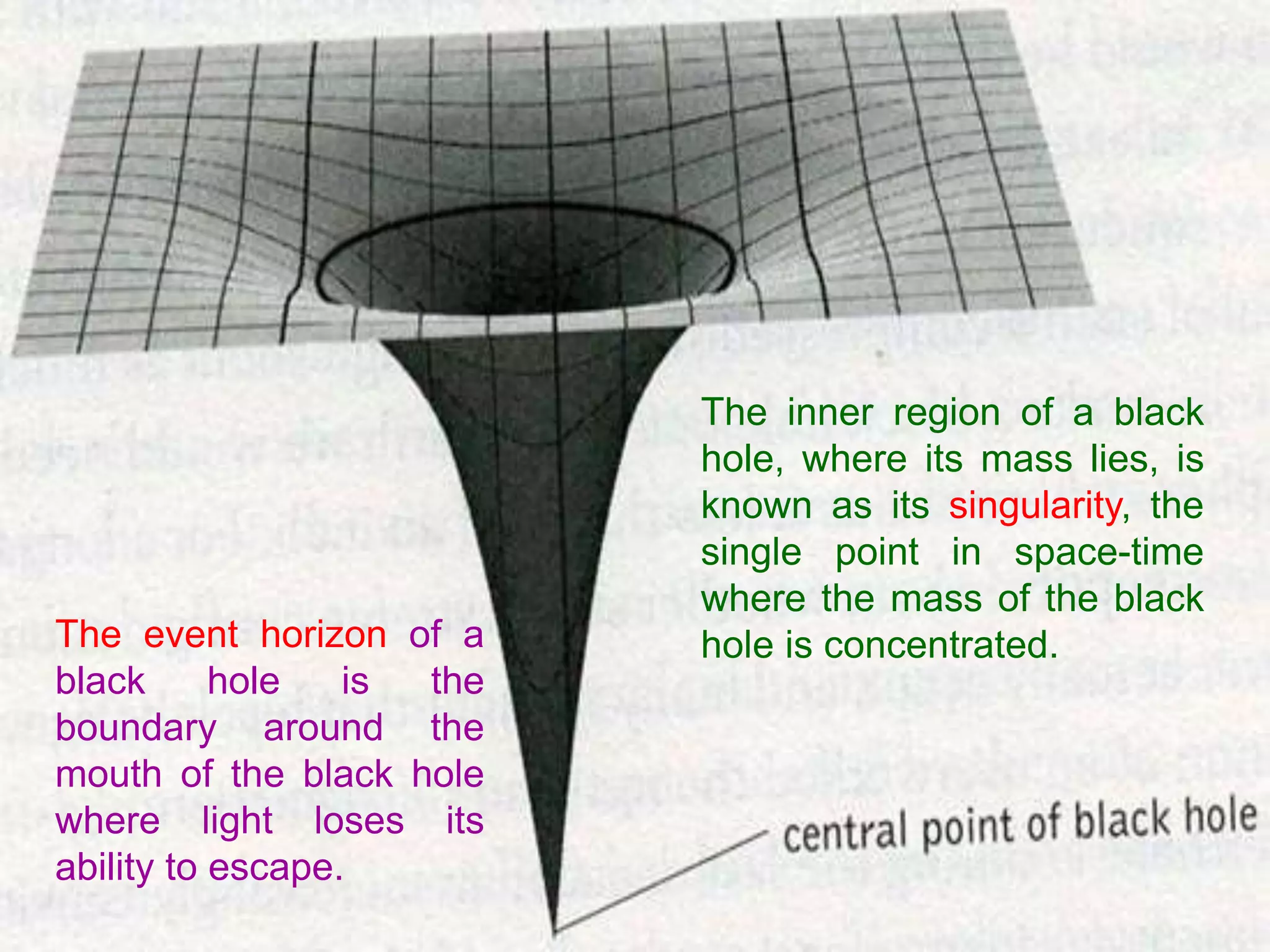 Black holes presentation | PPTX