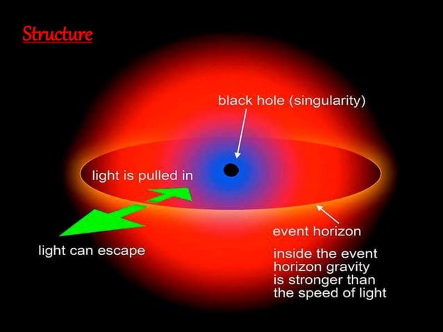 Black holes presentation | PPTX | Physics | Science