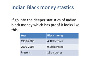 Black money | PPTX