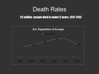 Black Death Statistics Europe