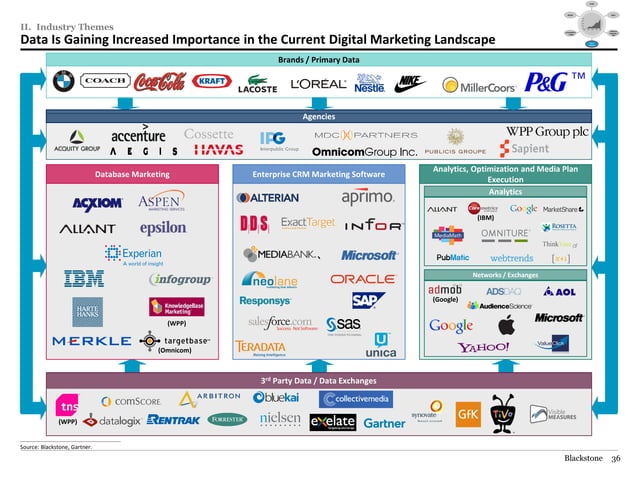 Blackstone 2013 Digital Marketing Review | PPT
