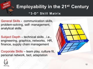 What's Your Employability Quotient? | PPT