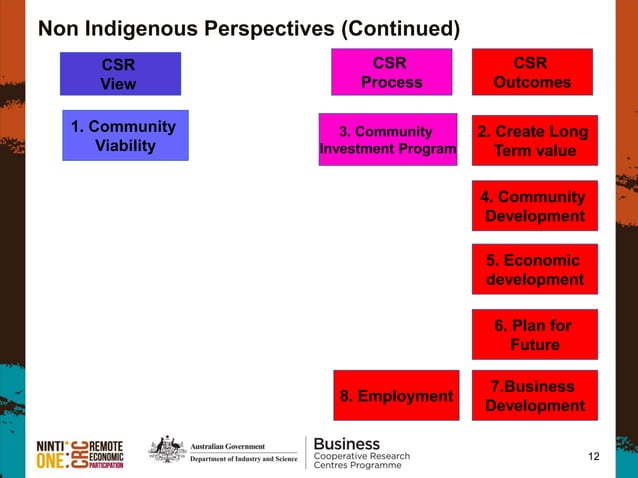 CSR in mining and oil and gas: Indigenous and community perspectives | PPT