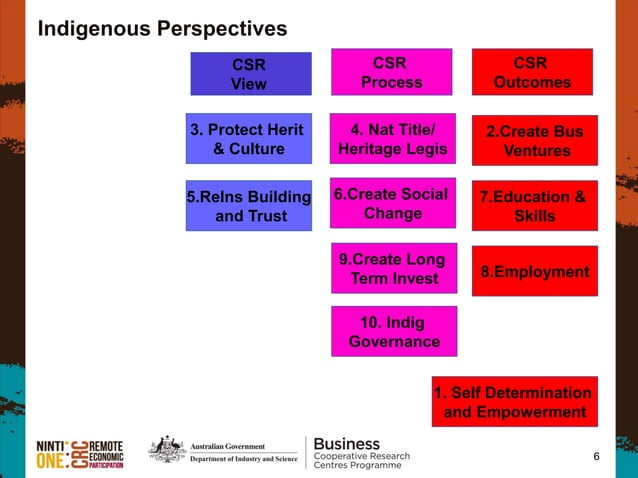 CSR in mining and oil and gas: Indigenous and community perspectives | PPT