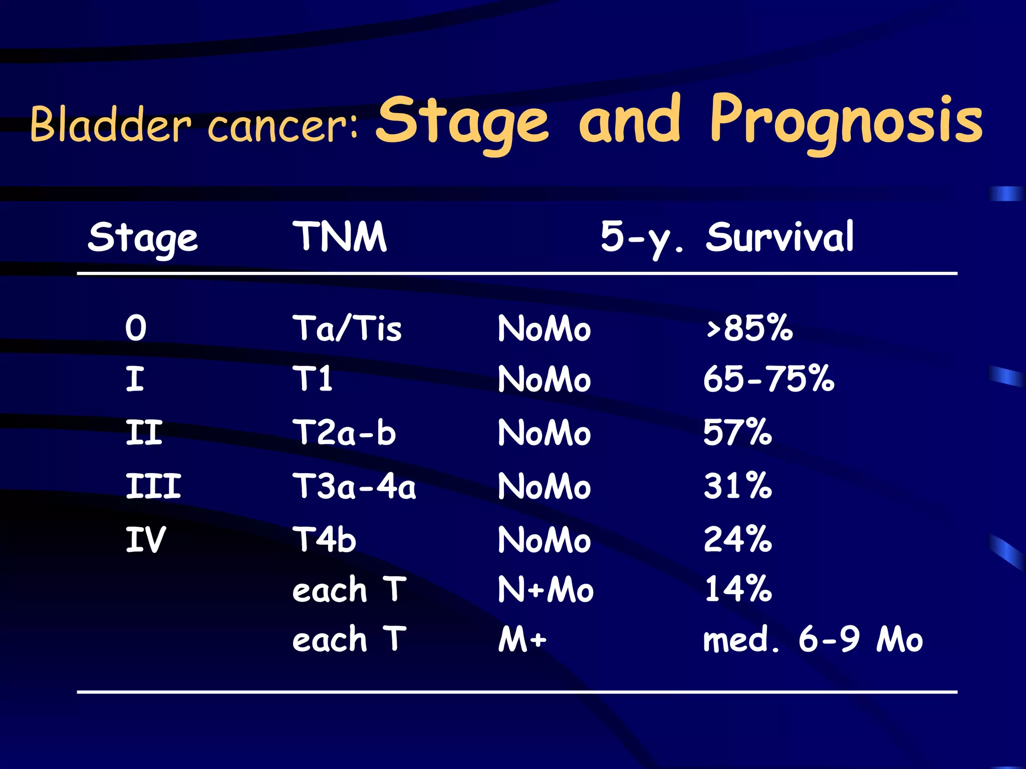 Bladder Cancer | PPT