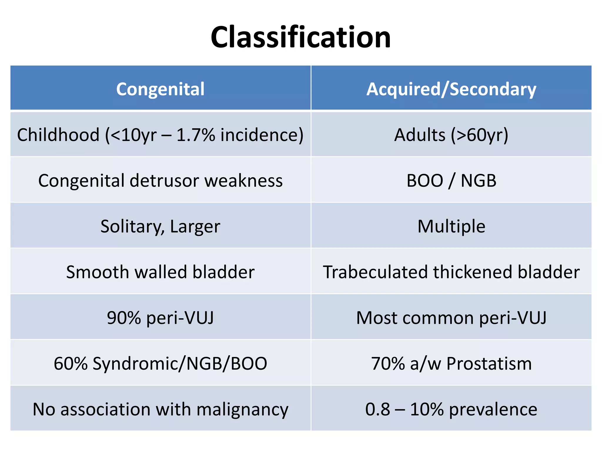 Bladder diverticulum | PPTX