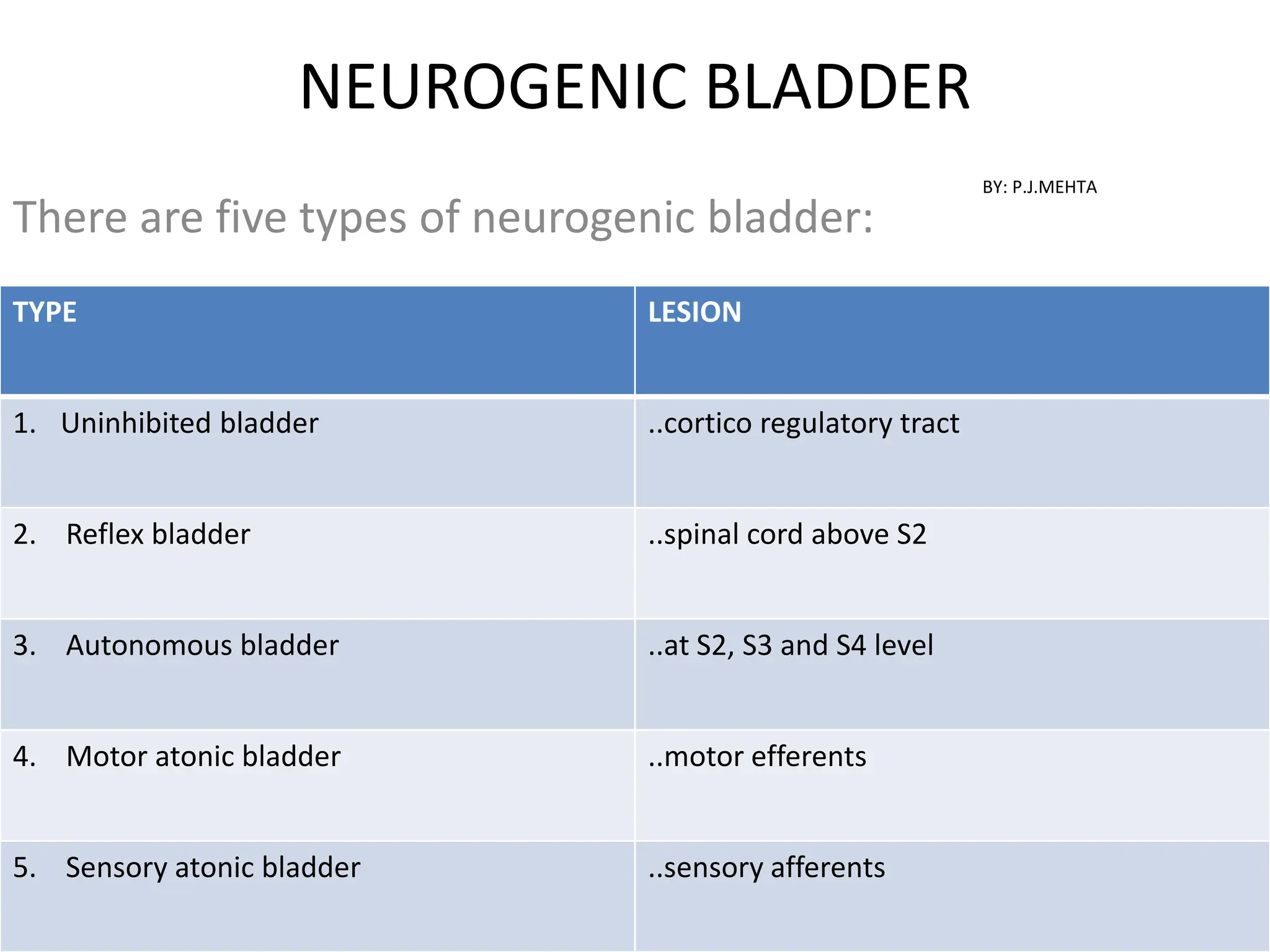 Bladder Innervation and Neurogenic Bladder.pptx