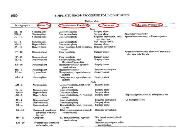 Bladder neck reconstruction | PPTX