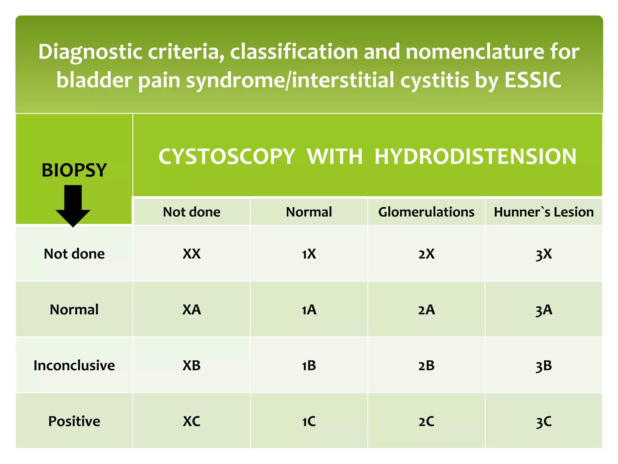 Bladder pain syndrome / Interstitial Cystitis | PPTX