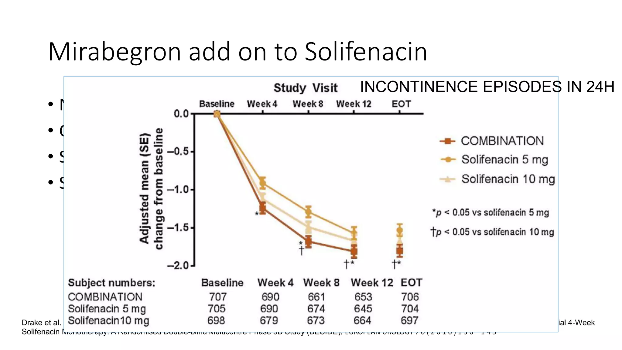 Bladder sedatives mirabegron vs antimuscarinics in overactive bladder ...