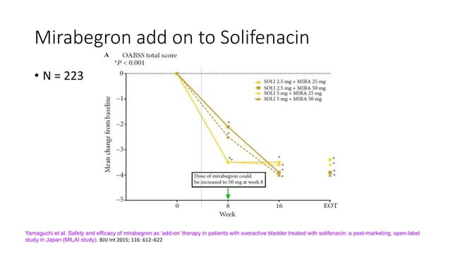 Bladder sedatives mirabegron vs antimuscarinics in overactive bladder ...