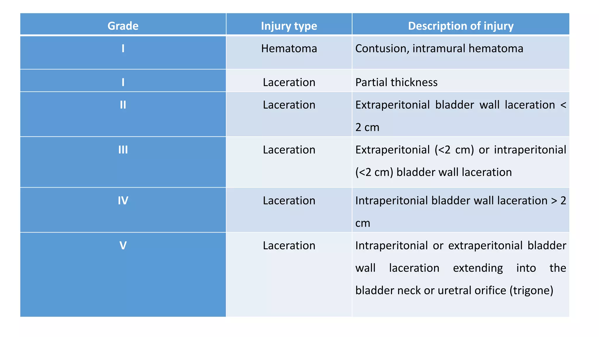 Bladder trauma follow up | PPTX