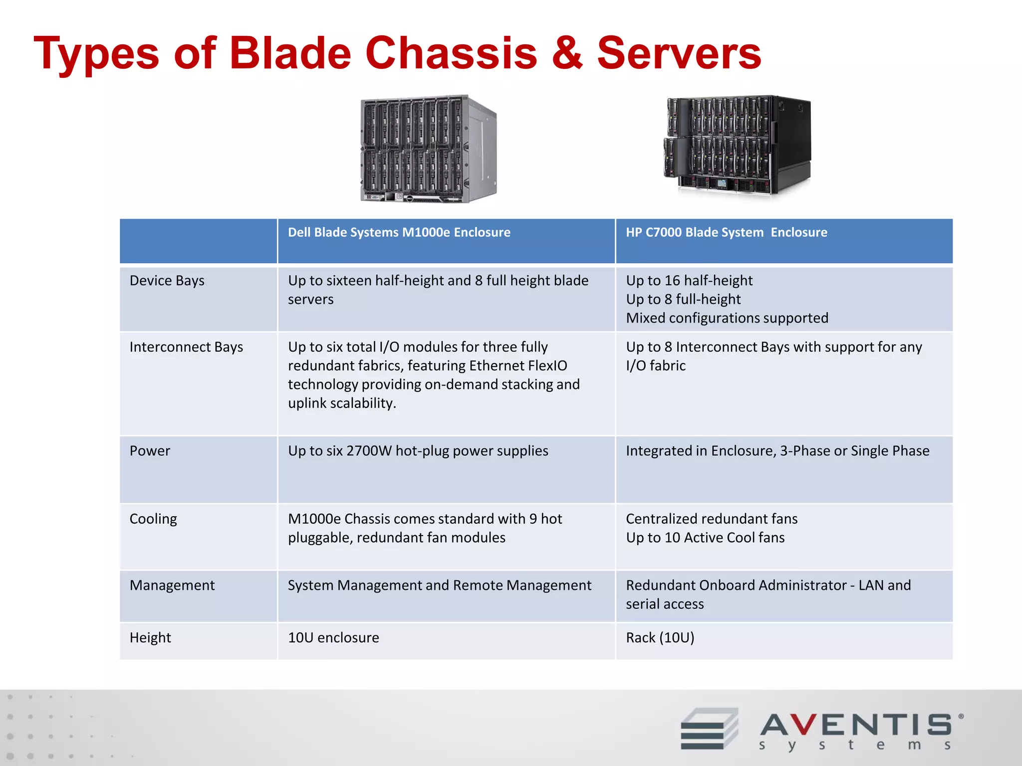 Dell & HP Blade Systems Overview | PDF
