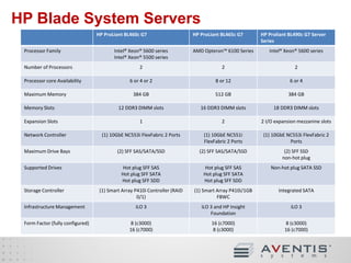 Dell & HP Blade Systems Overview | PDF