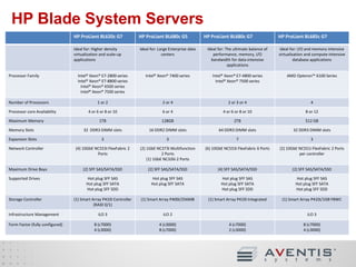 Dell & HP Blade Systems Overview | PDF