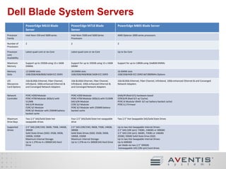 Dell & HP Blade Systems Overview | PDF