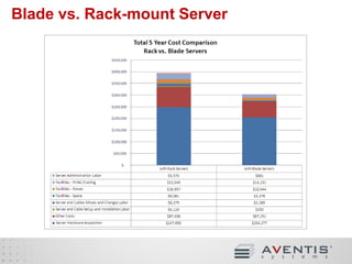 Dell & HP Blade Systems Overview | PDF
