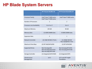 Dell & HP Blade Systems Overview | PDF