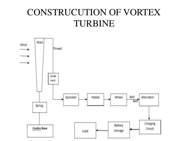Bladeless wind turbine