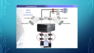 IBM Blade server | PPTX