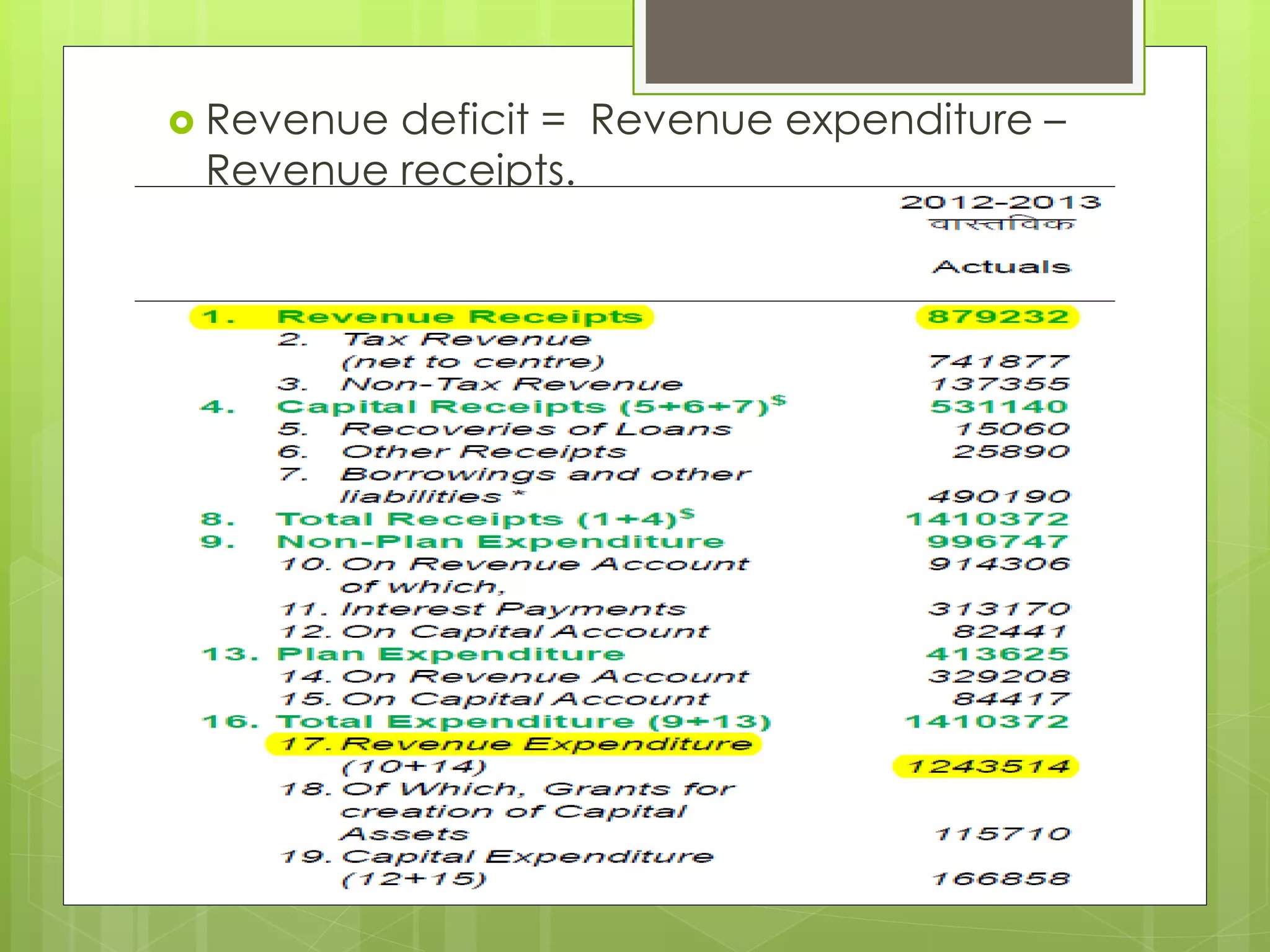 Calculation of revenue,fiscal and primary deficit of India. | PPTX